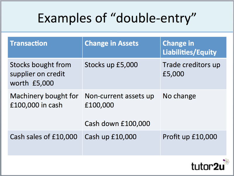 Balance Sheet - Introduction | tutor2u