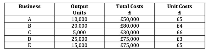 Unit Costs | tutor2u