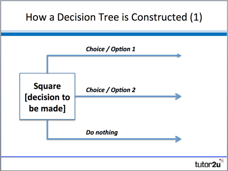 Decision Trees | tutor2u