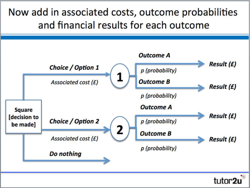 Decision Trees | tutor2u