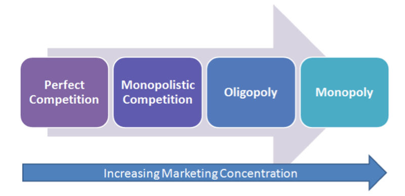 Market Structures and the Degree of Competition | tutor2u