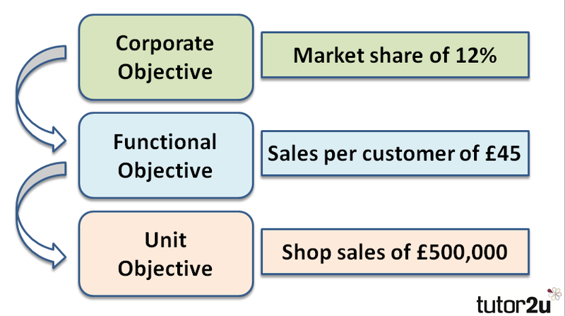 Corporate objectives | tutor2u