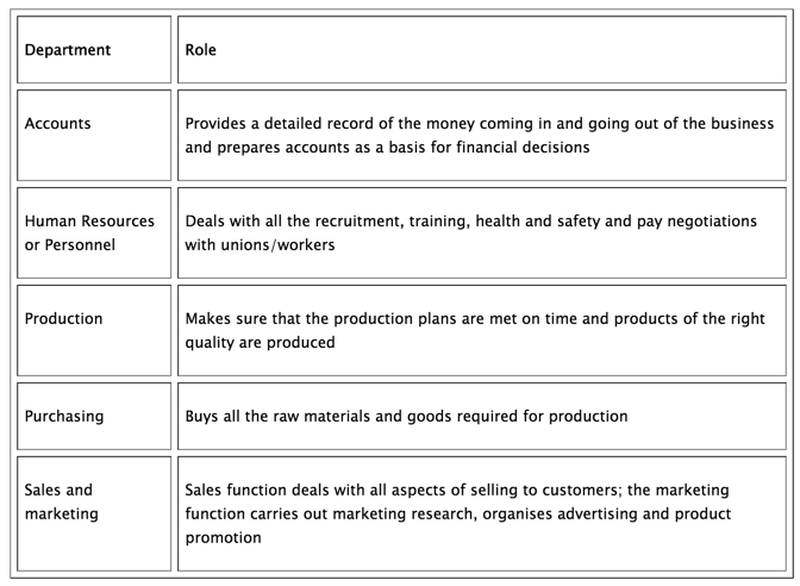 Organisation: Departments in a Business (GCSE) | tutor2u