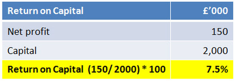 Return on Capital | tutor2u