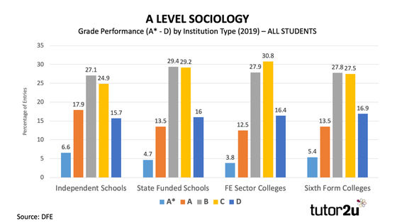 Results Analysis for A-Level Sociology in 2019 | Sociology | tutor2u