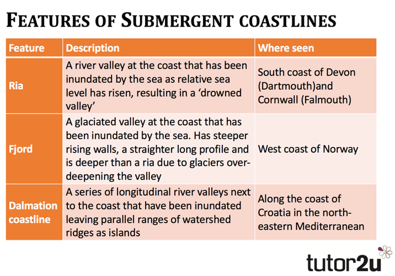 Coastal Landscape Development - Features of Emergent &… | tutor2u