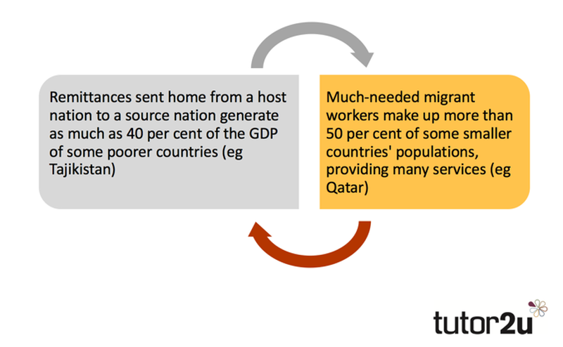 Globalisation and Interdependency | tutor2u