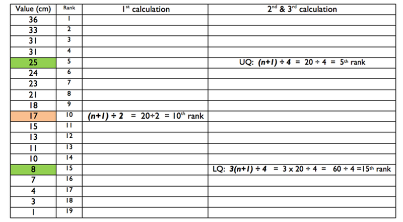 Interquartile Range (IQR) | tutor2u