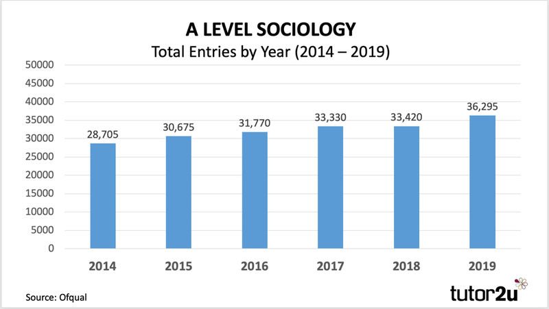 A-Level Sociology Results for 2019 | tutor2u
