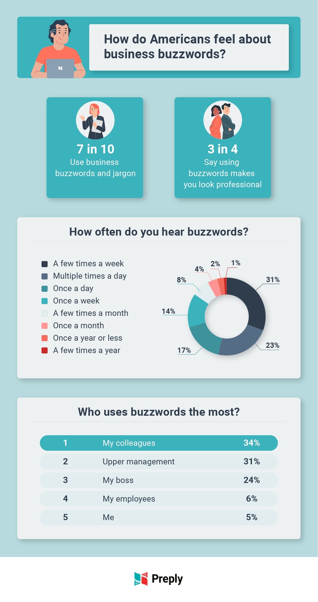 Study Reveals The Most Annoying Corporate Buzzwords And Business Jargon study-reveals-the-most-annoying-corporate-buzzwords-and-business-jargon