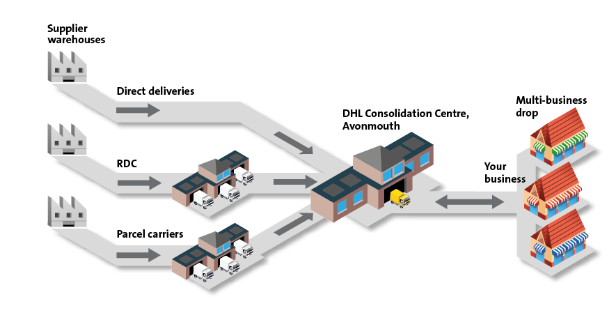 Freight consolidation - Travelwest