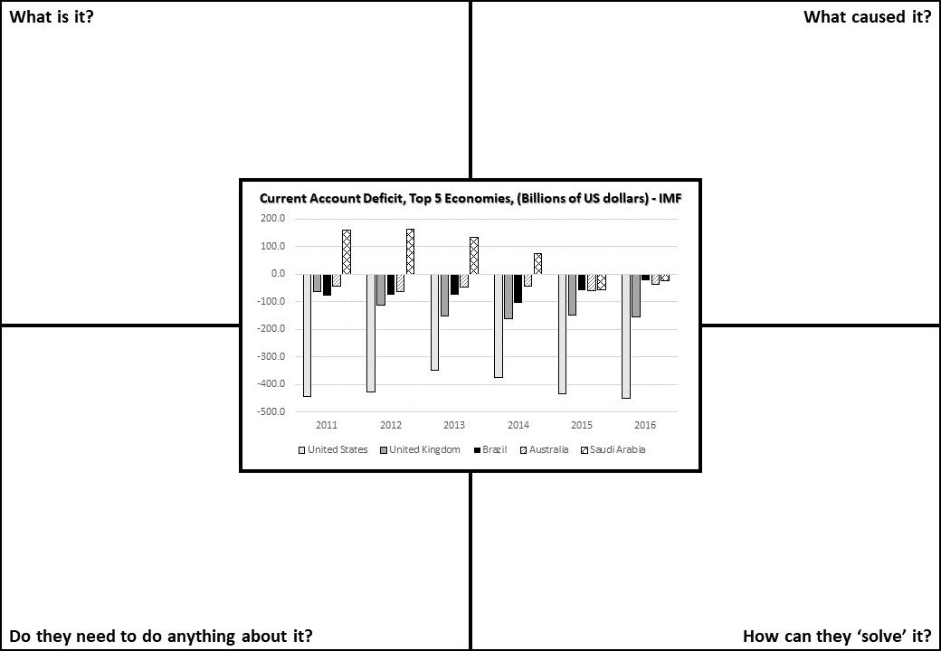 Chart Analysis - 'Four Corners' Activity | Economics | tutor2u