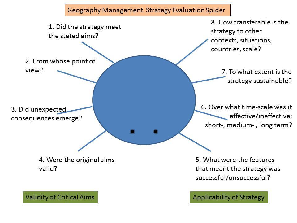 The Evaluation Spider : a Way to Develop High… | Geography | tutor2u