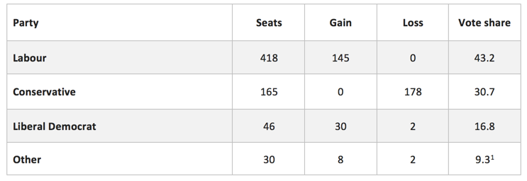 General Election 1997 - Introduction | tutor2u Politics
