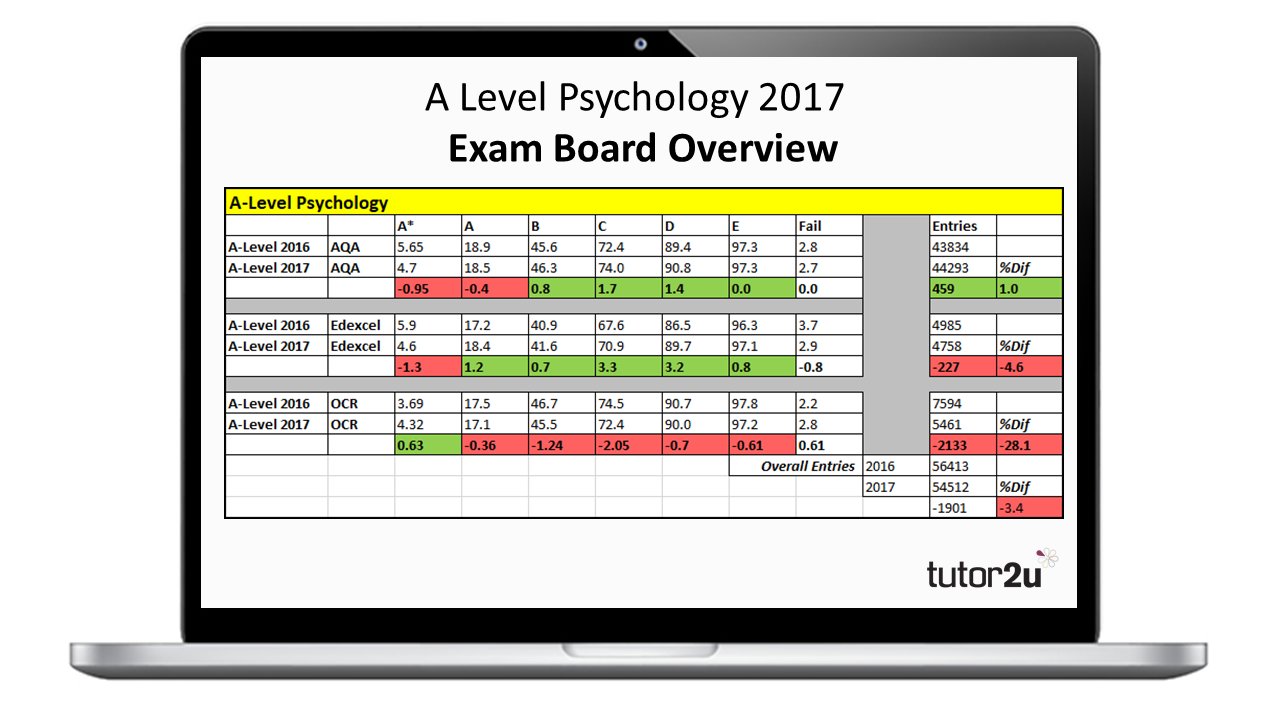 Blog | tutor2u Psychology