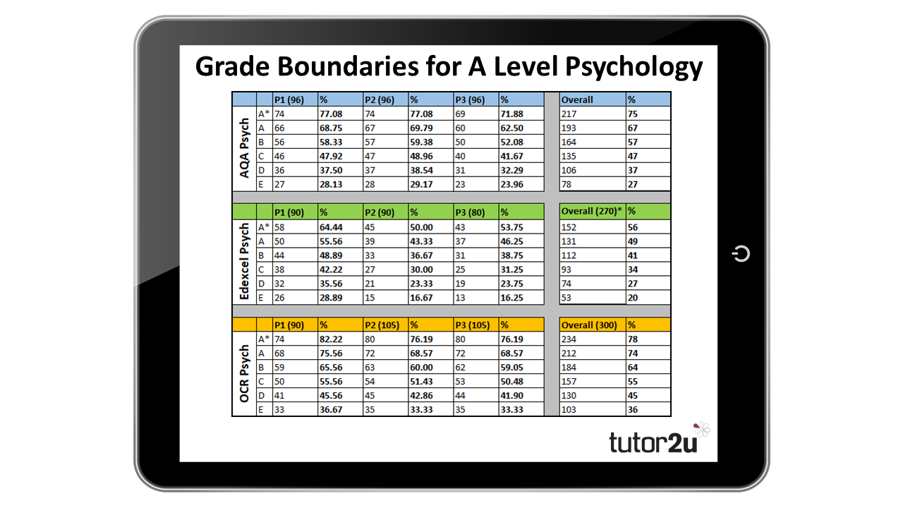 Blog | tutor2u Psychology