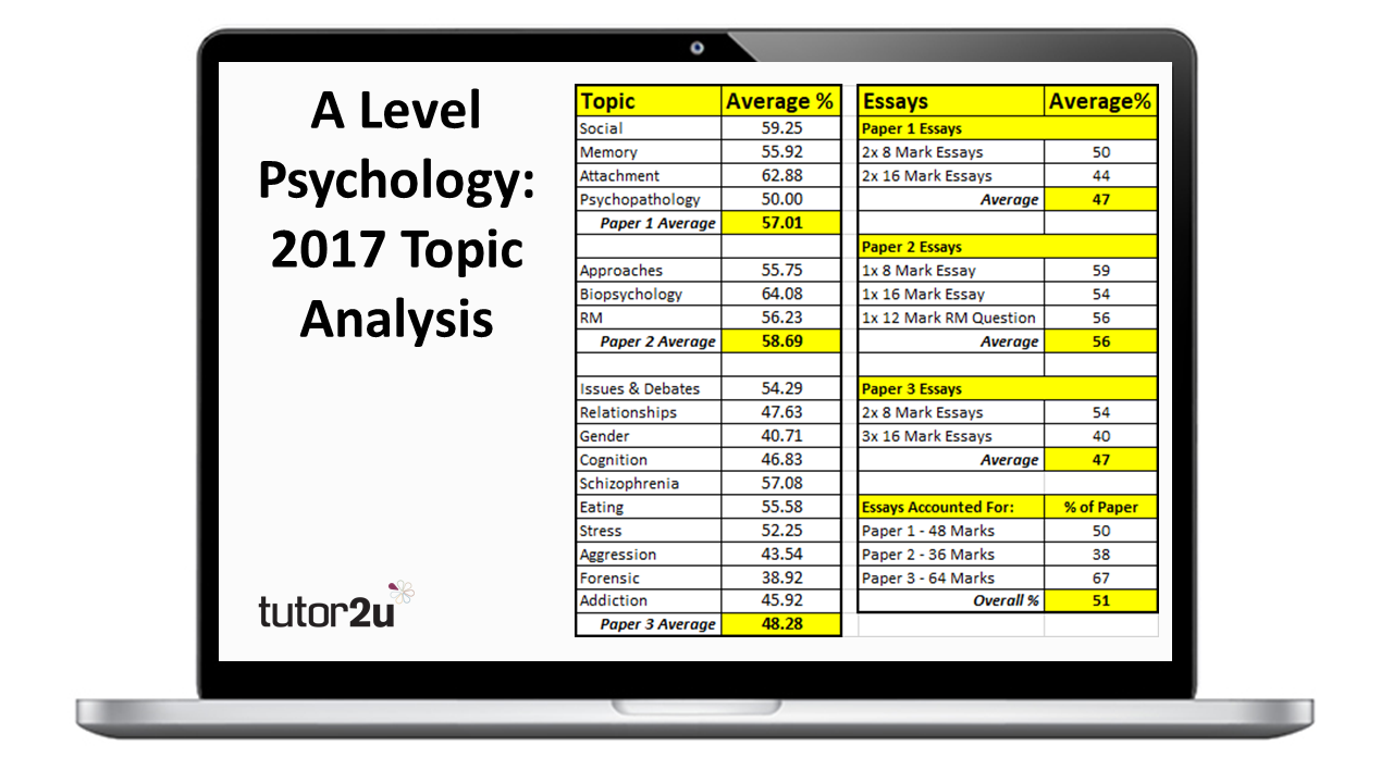 Blog | tutor2u Psychology