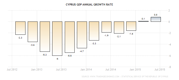 Could Cyprus economic recession be nearing its… | Economics | tutor2u