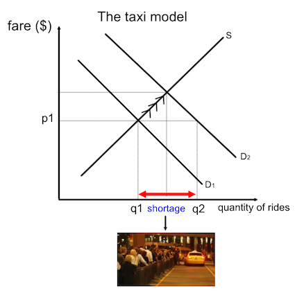 Uber's surge pricing and economic models | tutor2u Economics