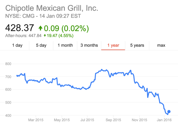 Chipotle Pays the Price for Poisoning Customers | Business | tutor2u