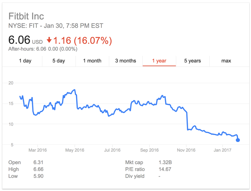 Retrenchment at Fitbit | Business | tutor2u