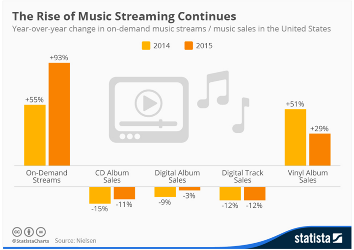 Music Streaming Powers Ahead | Business | tutor2u
