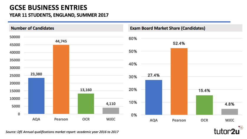 A Level & GCSE Business Exam Board Market Shares… | Business | tutor2u