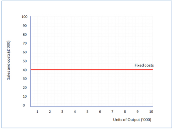 Calculating Breakeven Output - Chart Method | Business | tutor2u