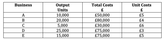 Unit Costs | Business | tutor2u