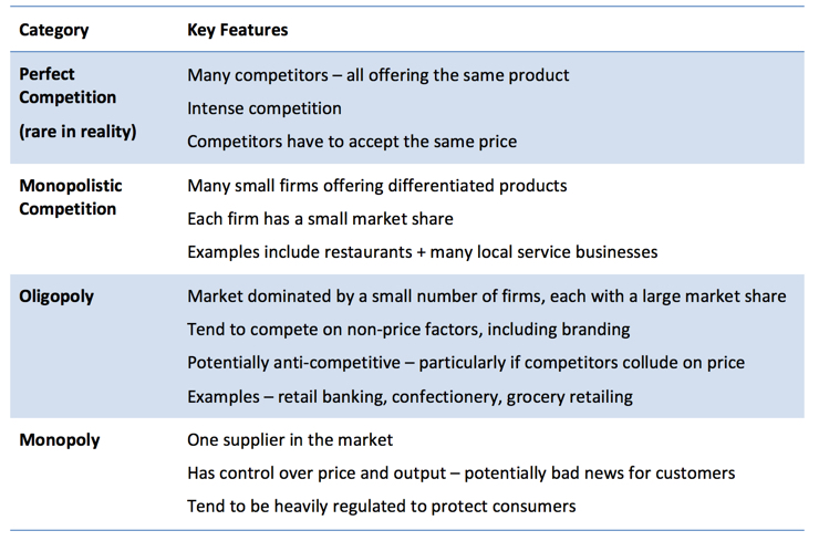 Market Structures and the Degree of Competition | Business | tutor2u
