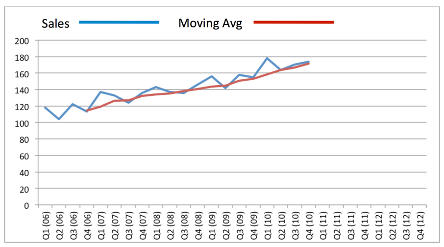 Moving Averages and Extrapolation | Business | tutor2u
