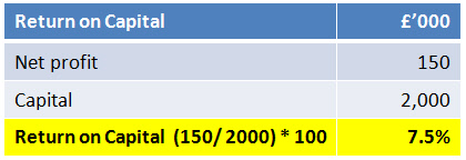 Return on Capital | tutor2u Business