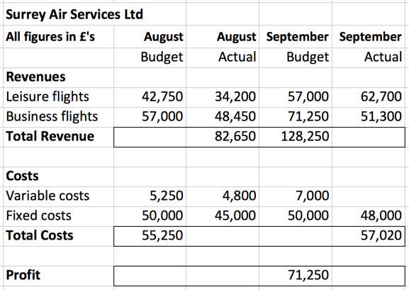 Profit and Variance Practice Calculations - SAS… | Business | tutor2u
