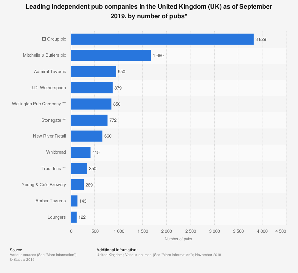UK pub sector expands for the first time in 10… | Business | tutor2u