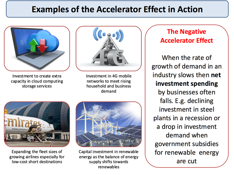Understanding The Accelerator Effect Economics Tutor2u
