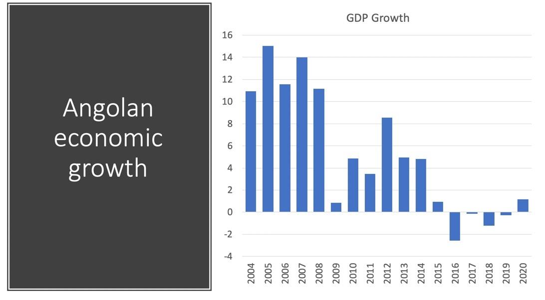 Growth and Development Profile: Angola | Economics | tutor2u