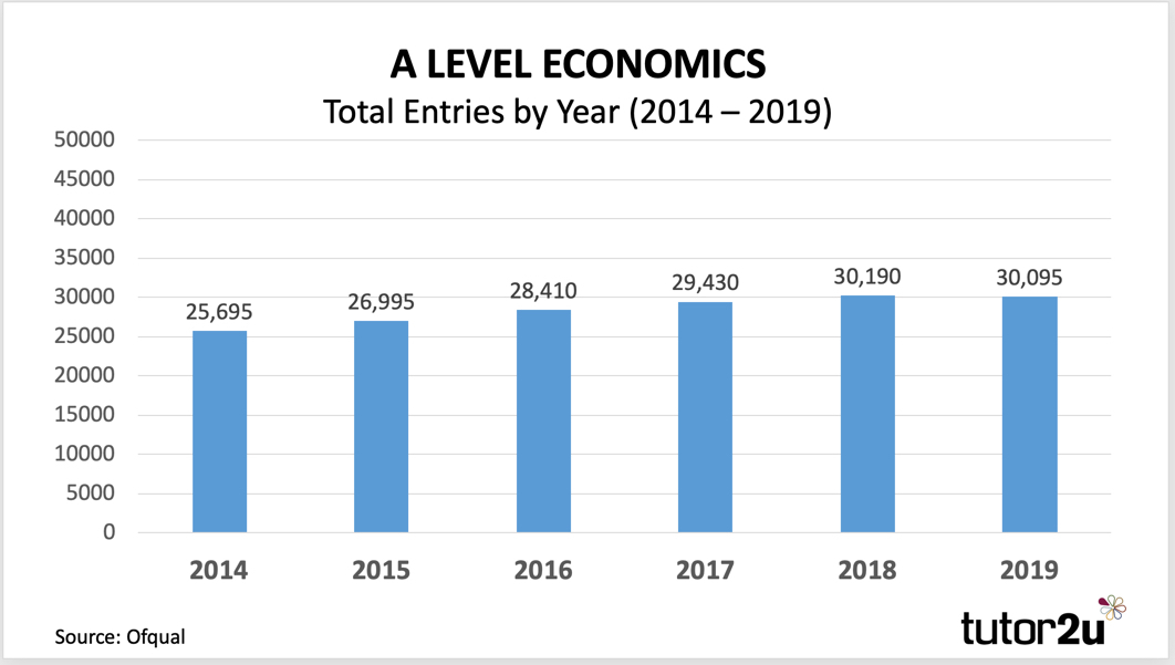 A-Level Economics Results for 2019 | Economics | tutor2u