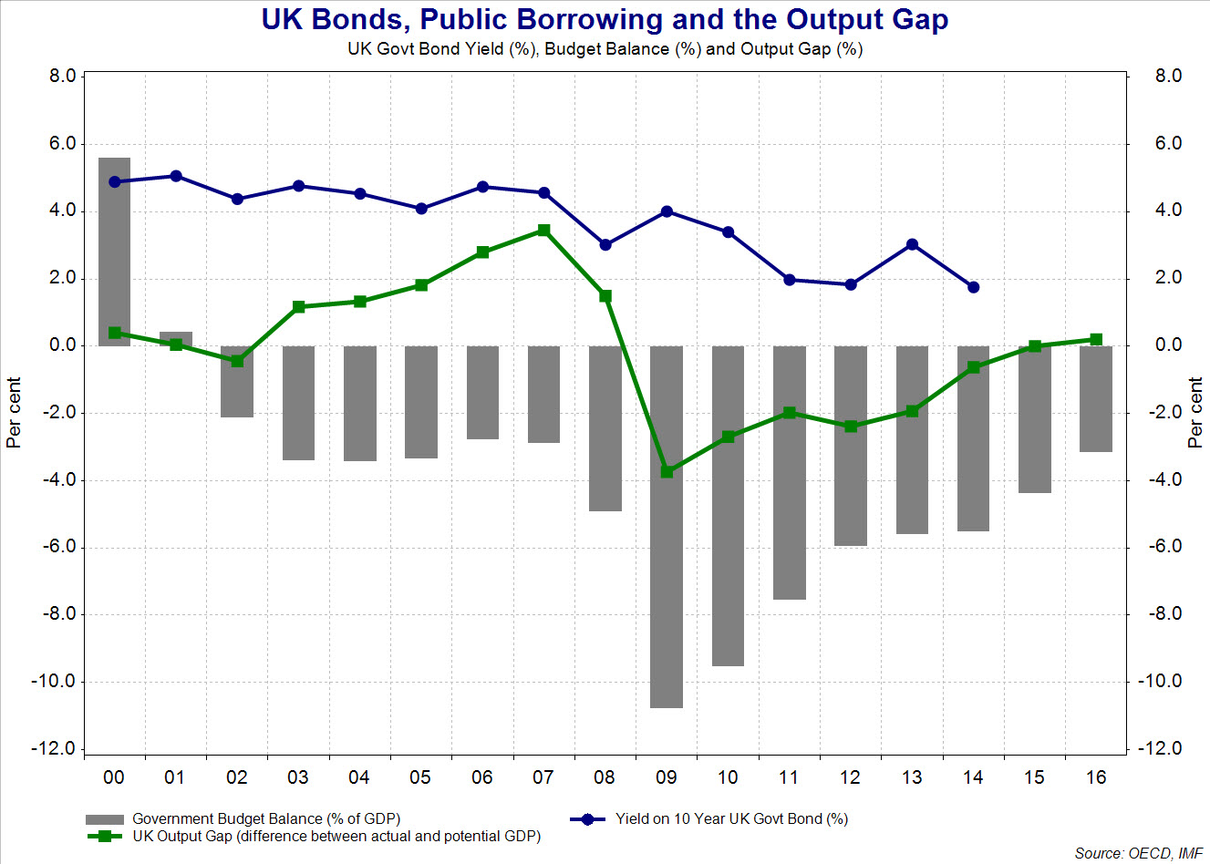 Government borrowing and bond interest rates | Economics | tutor2u