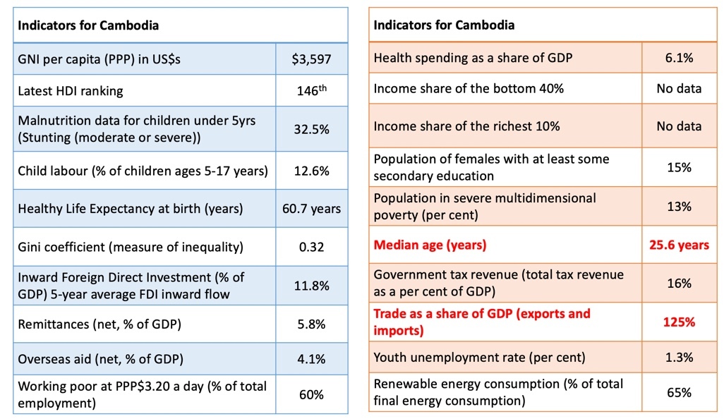 Growth and Development Profile: Cambodia | Economics | tutor2u