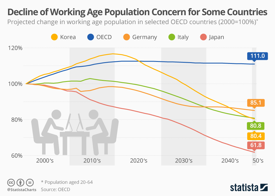 Demographics: Tracking declining working age… | Economics | tutor2u