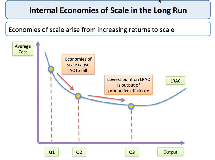 Long Run Average Cost LRAC Tutor2u Economics