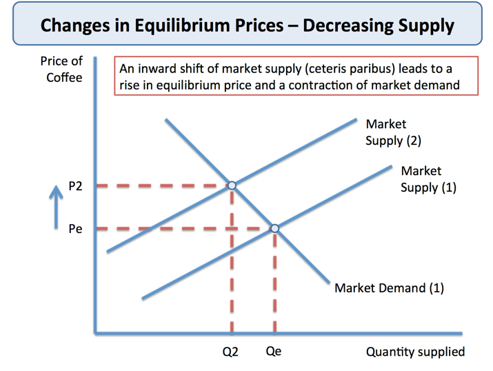 Market Equilibrium - Decreasing Demand and… | Economics | tutor2u