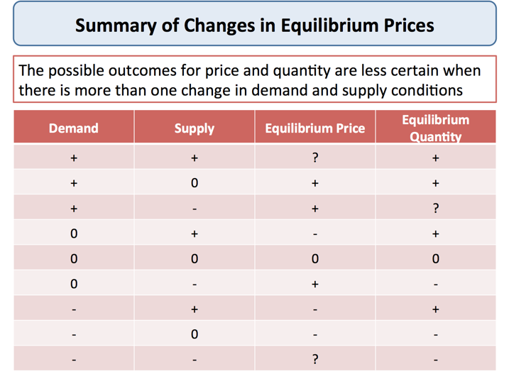 Equilibrium Prices - A Summary of Key Changes | Economics | tutor2u