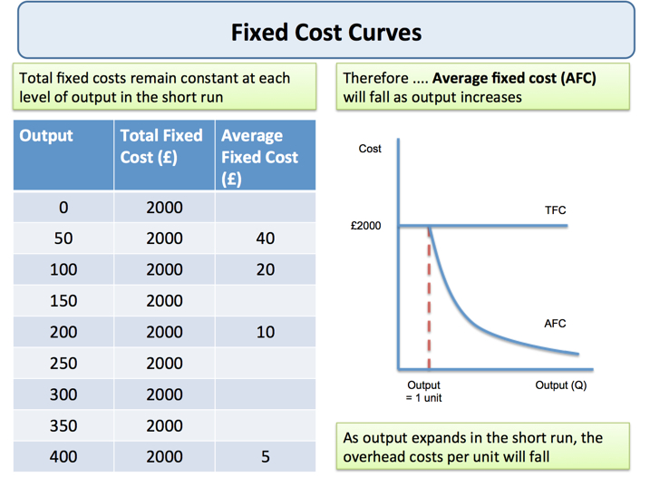 Explaining Fixed And Variable Costs Of Production Tutor2u Economics