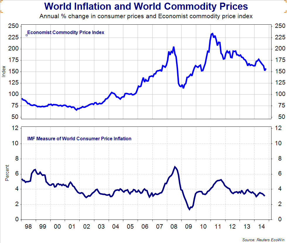 World Food Prices | Economics | tutor2u