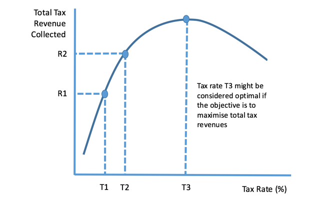 Laffer Curve | Economics | tutor2u