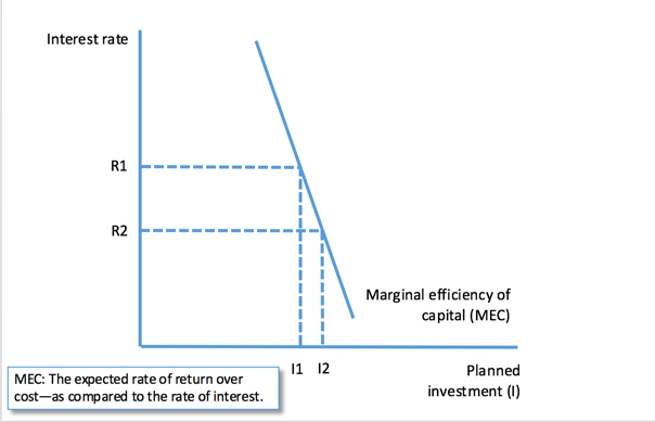 Liquidity Trap | Economics | tutor2u