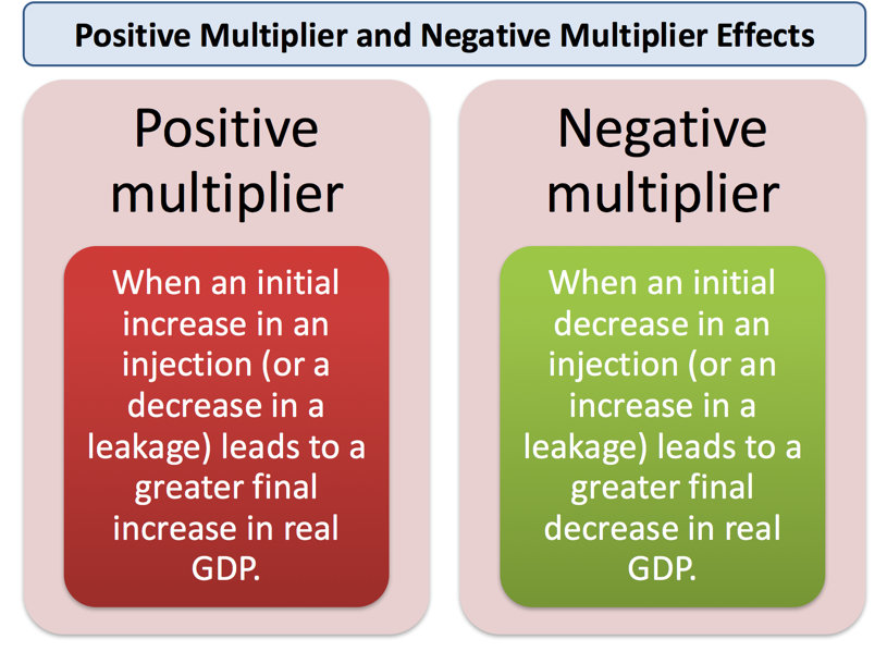 Explaining The Multiplier Effect Tutor2u Economics