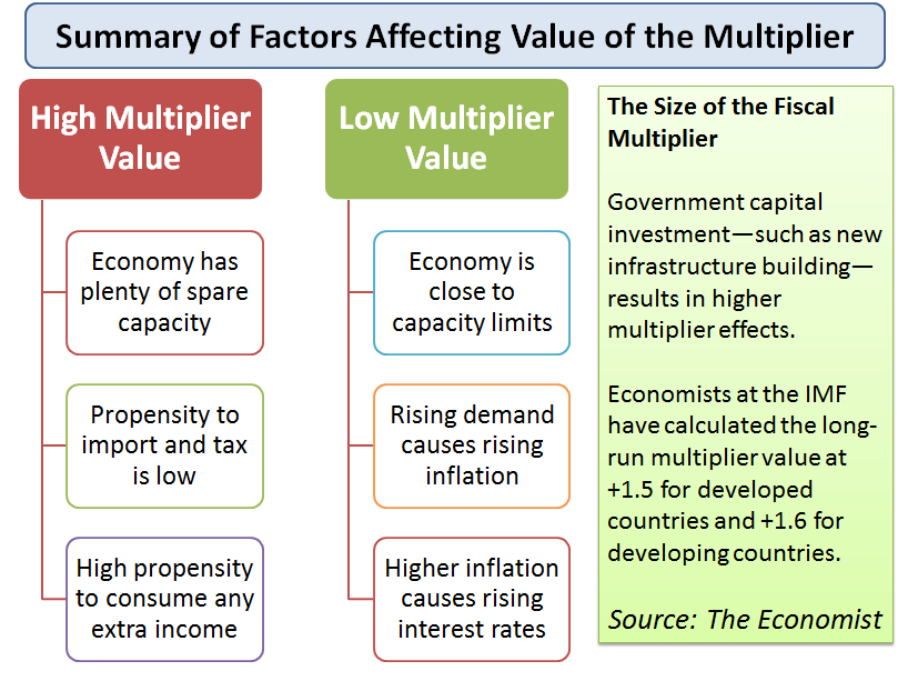Explaining The Multiplier Effect Tutor2u Economics Explaining The Multiplier Effect Tutor2u Economics