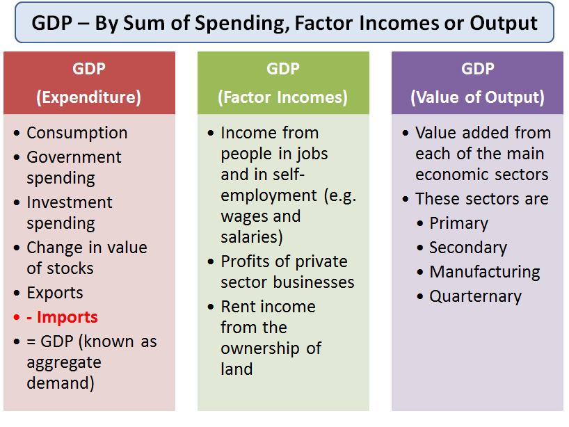 How To Calculate Gdp Of An Economy Haiper How To Calculate Gdp Of An Economy Haiper